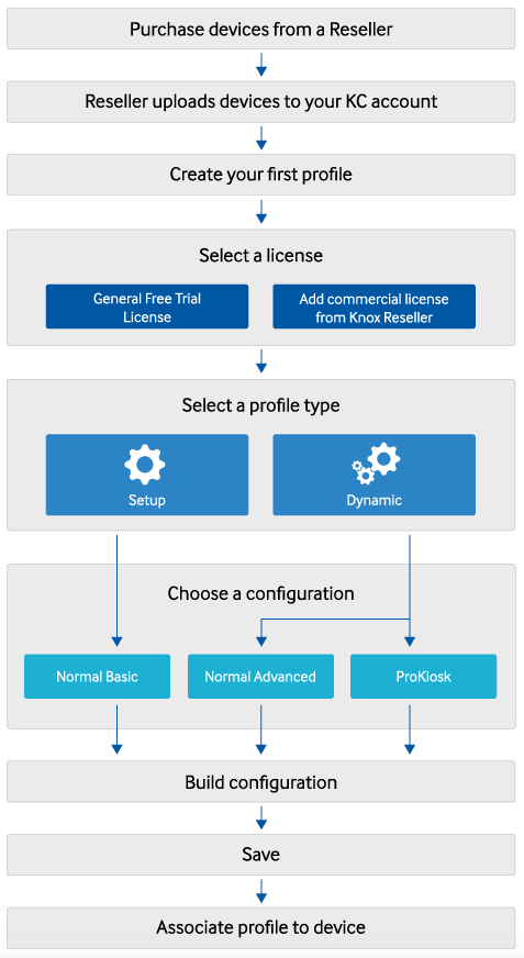 Knox Configure | Samsung Knox Documentation
